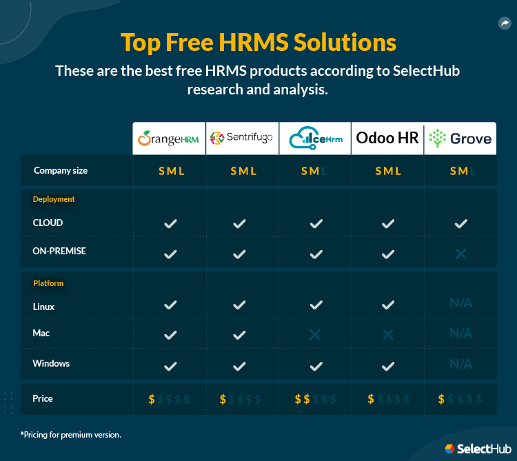 5 Best Free HRMS Software for 2025