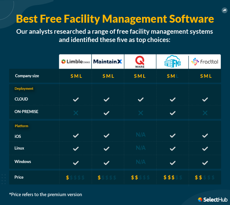 5 Best Free Facility Management Software Of 2025