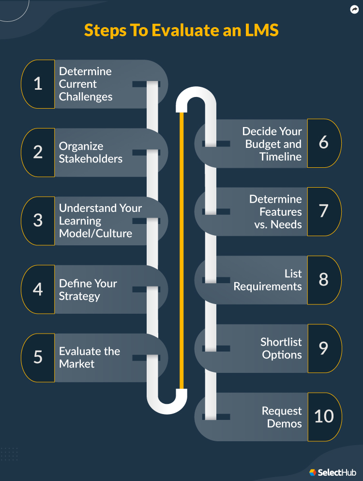 LMS Requirements | Learning Management System Capabilities