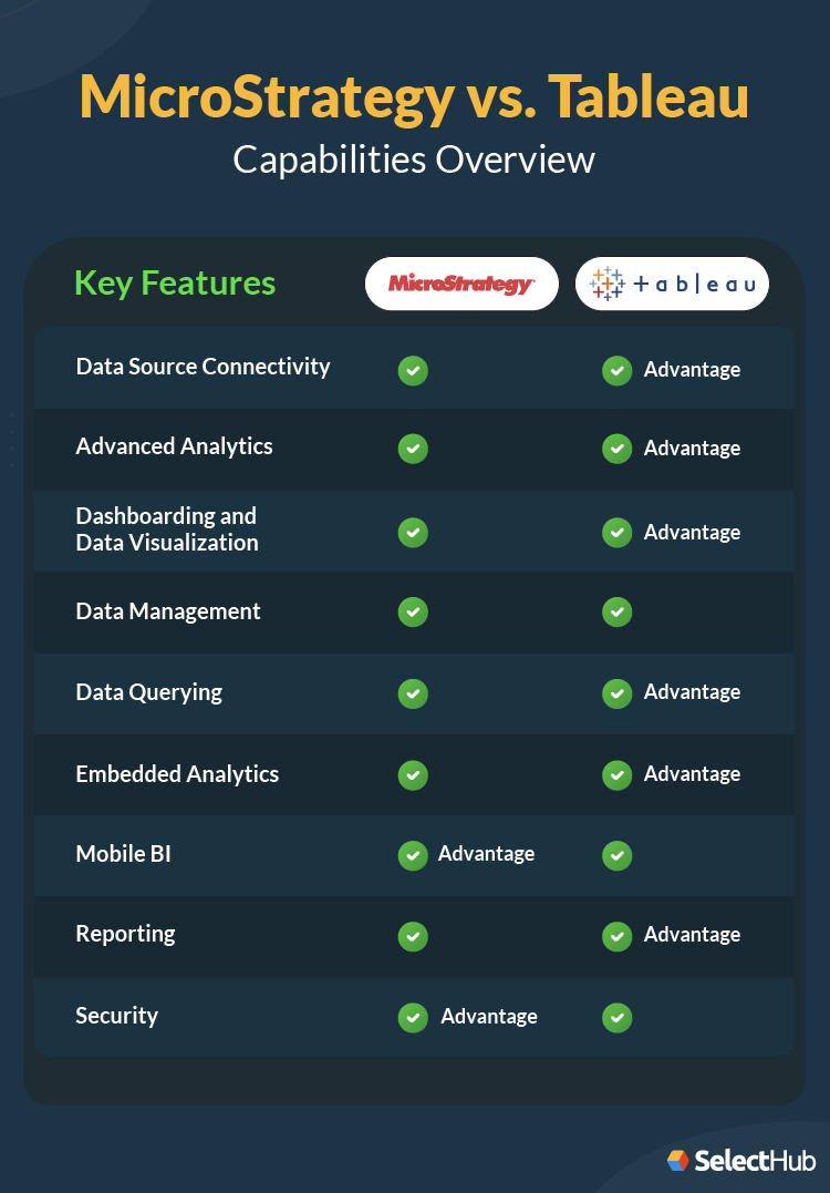 Microstrategy vs Tableau | Which BI Software Wins In 2025?