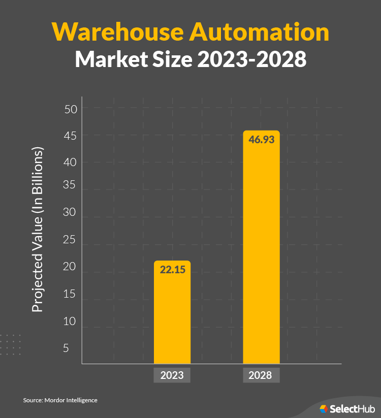 Latest Warehouse Automation Trends 2025 | Industry & Technology