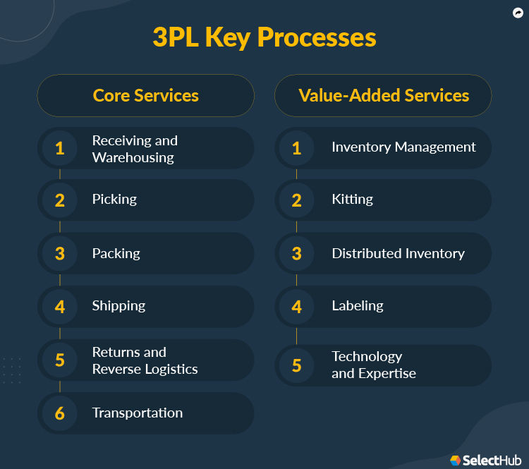 What is 3PL? 2025 Comprehensive Guide