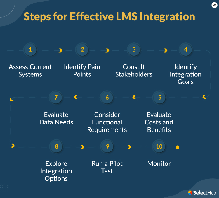LMS Integration - 2025 Comprehensive Guide