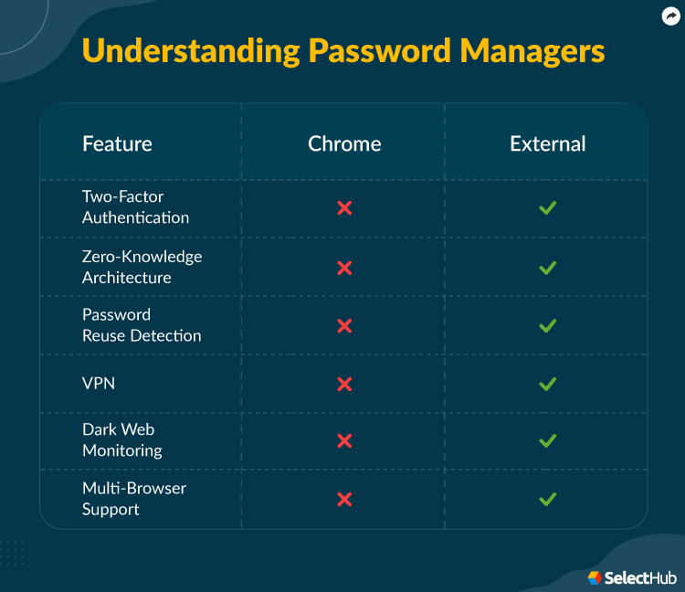 5 Best Password Manager Chrome Extensions Of 2025