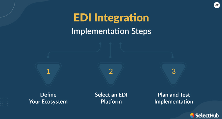 EDI Integration In 2025 - Boost Efficiency And Cut Costs