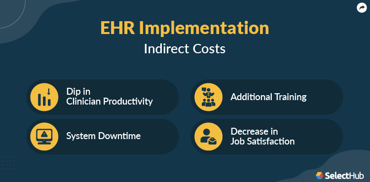 EHR Implementation Cost Breakdown In 2025 | Cost of EHR
