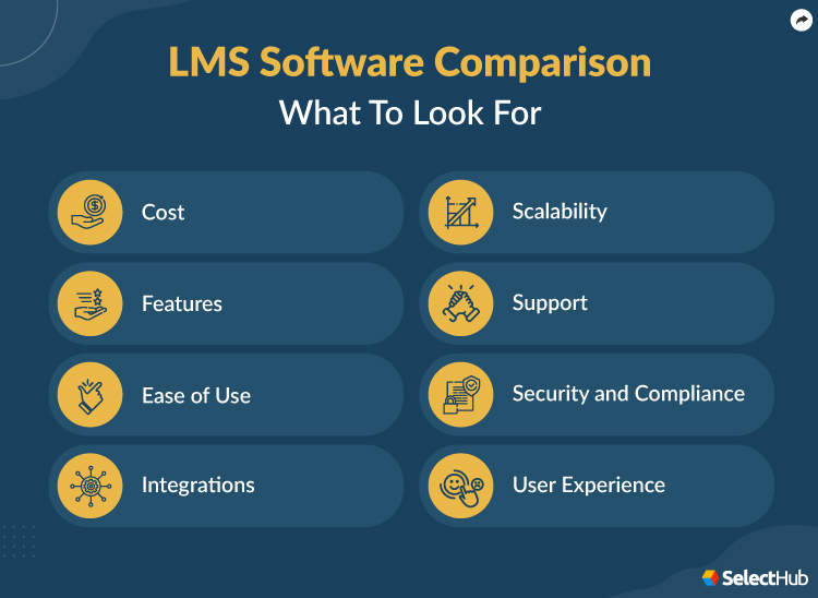 5 Most Popular Learning Management Systems (LMS) Of 2025