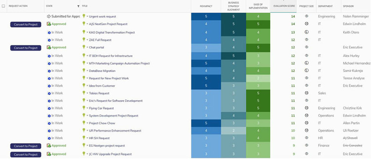 Top 9 Project Portfolio Management (PPM) Requirements